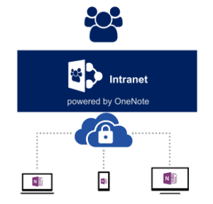 Intranet powered by OneNote - Templates for OneNote by Auscomp.com